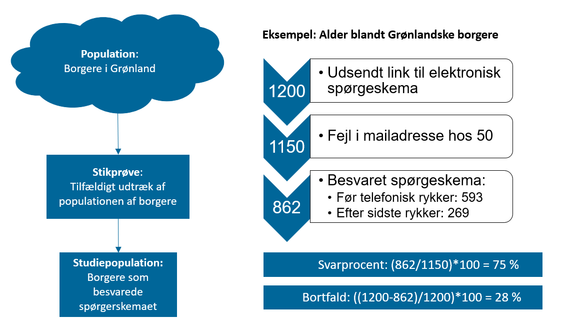 population_stikproever